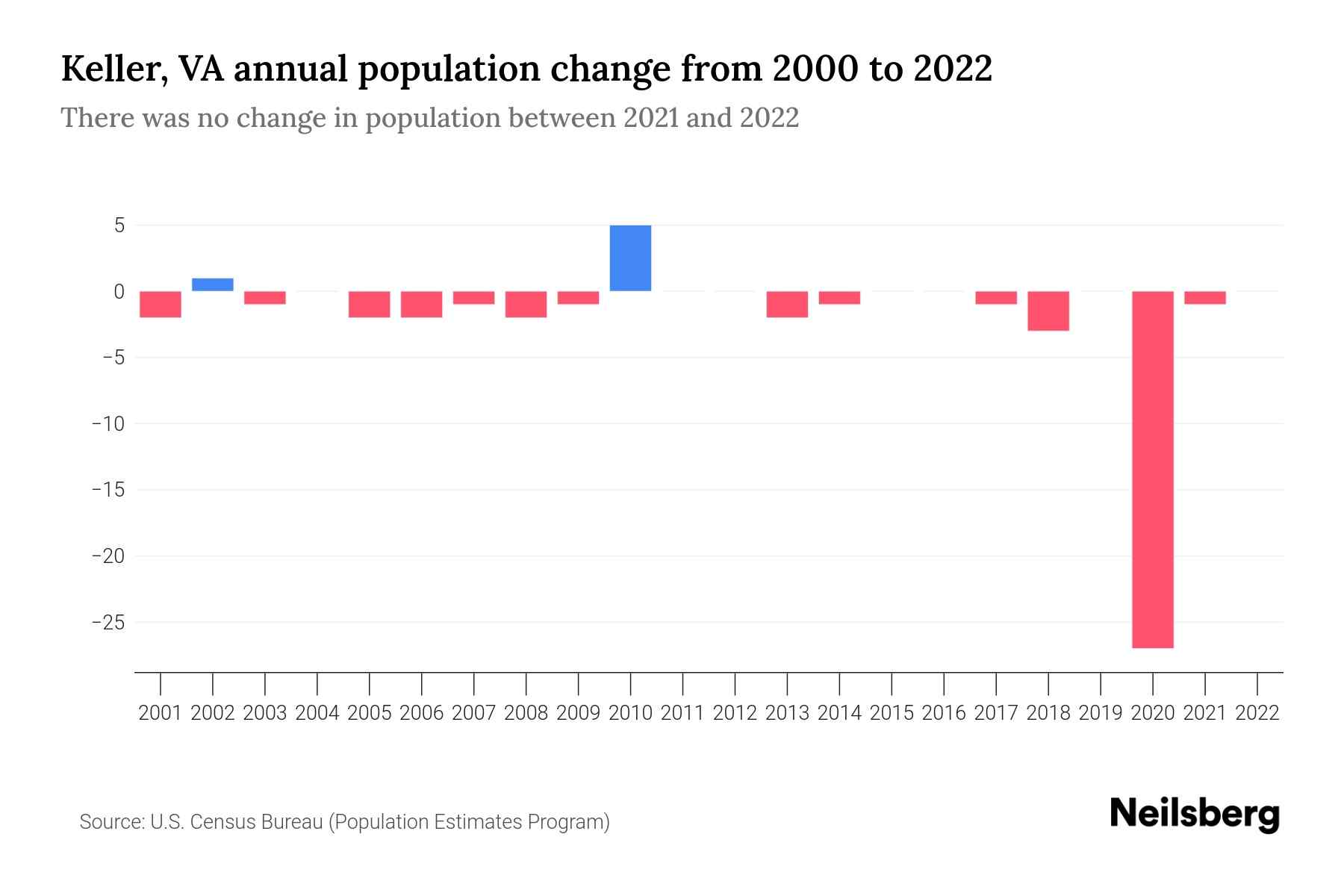 Keller, VA Population by Year - 2023 Statistics, Facts & Trends - Neilsberg