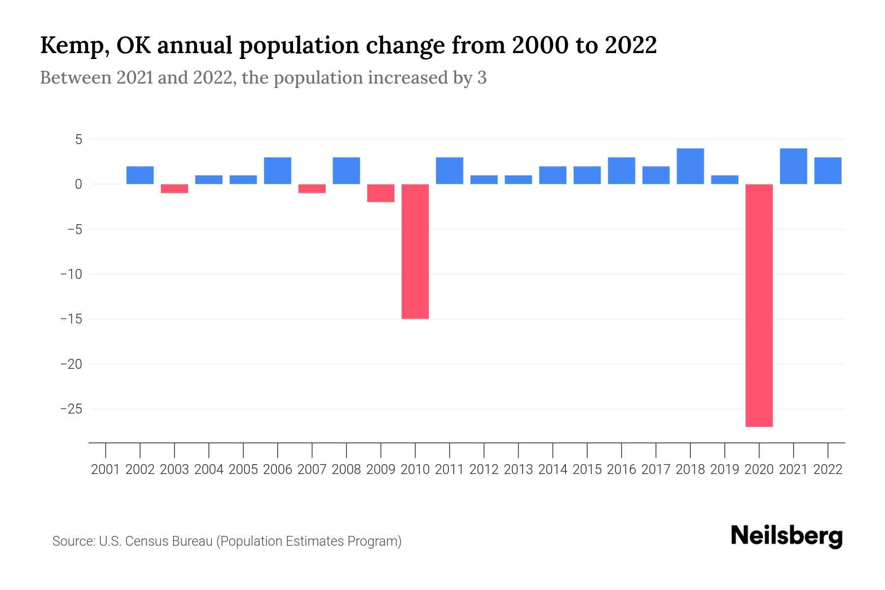 Kemp, OK Population by Year - 2023 Statistics, Facts & Trends - Neilsberg