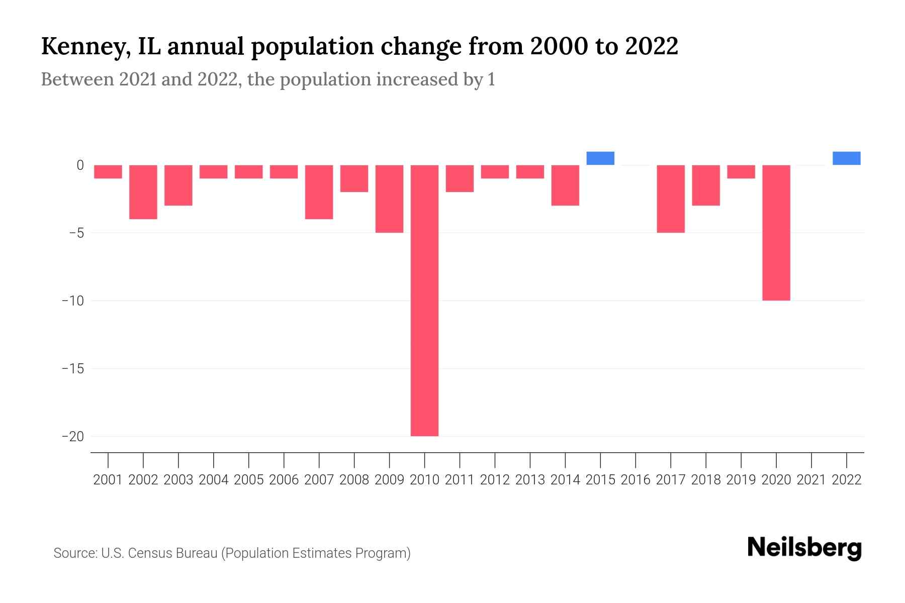 Kenney, IL Population by Year - 2023 Statistics, Facts & Trends - Neilsberg