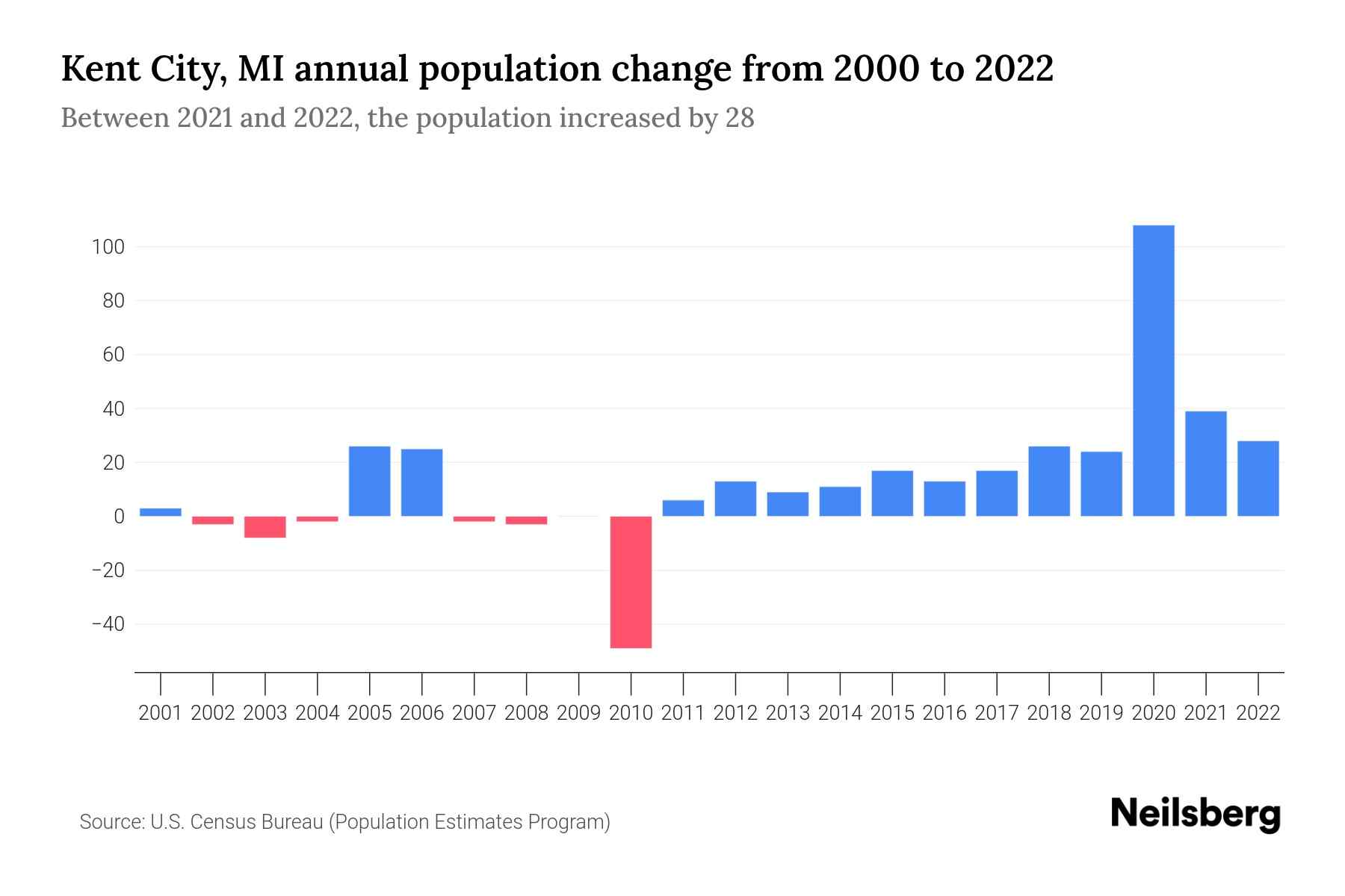 Kent City, MI Population by Year - 2023 Statistics, Facts & Trends ...