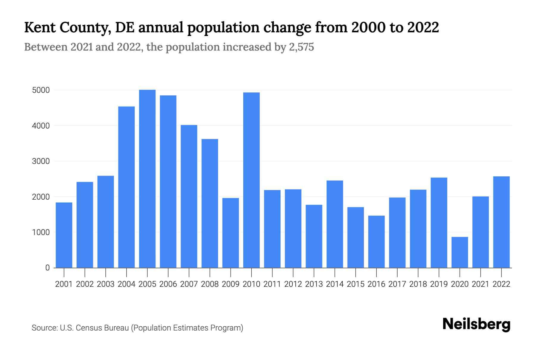 Kent County, DE Population by Year - 2023 Statistics, Facts & Trends - Neilsberg