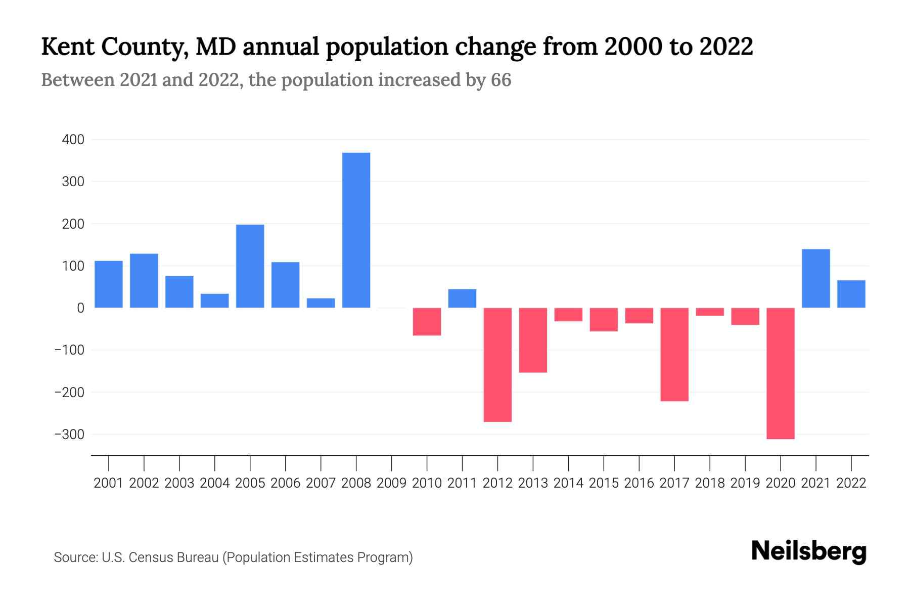 Kent County, MD Population by Year - 2023 Statistics, Facts & Trends - Neilsberg