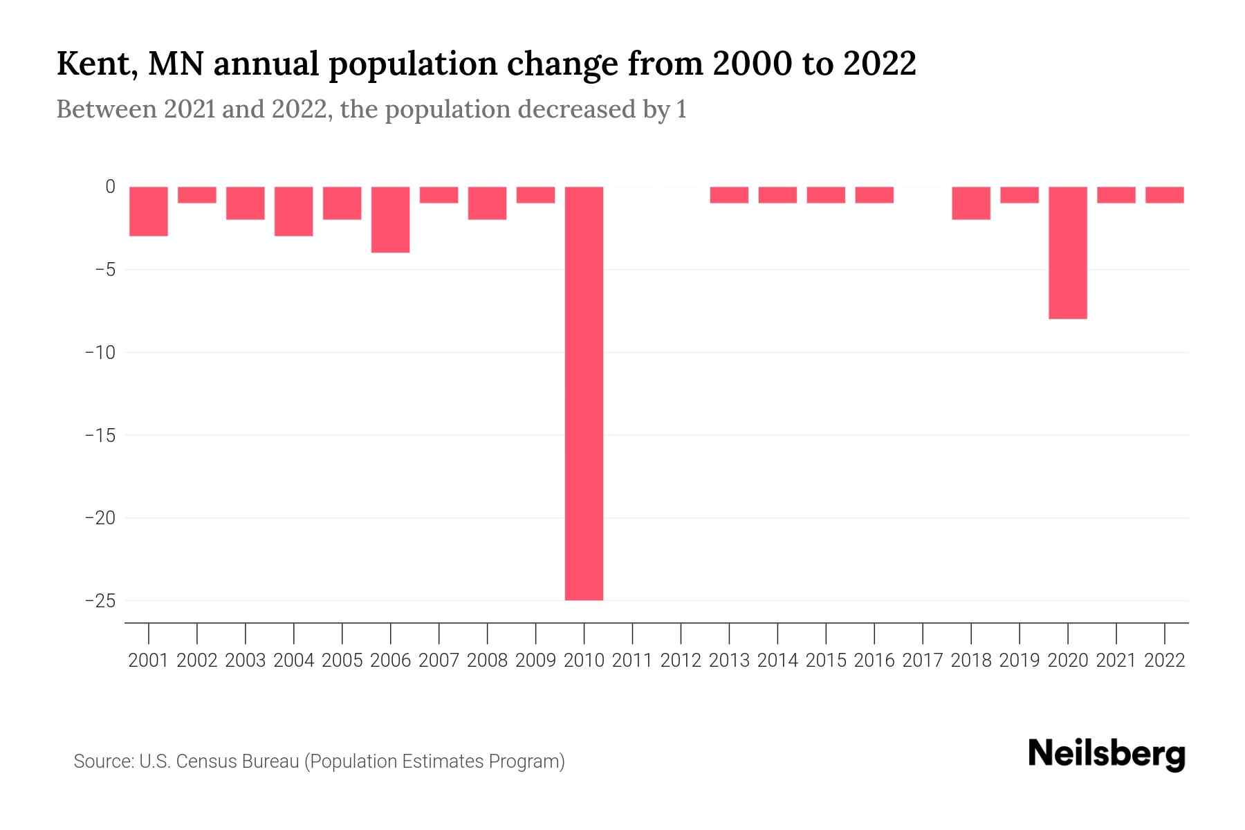 Kent, MN Population by Year - 2023 Statistics, Facts & Trends - Neilsberg