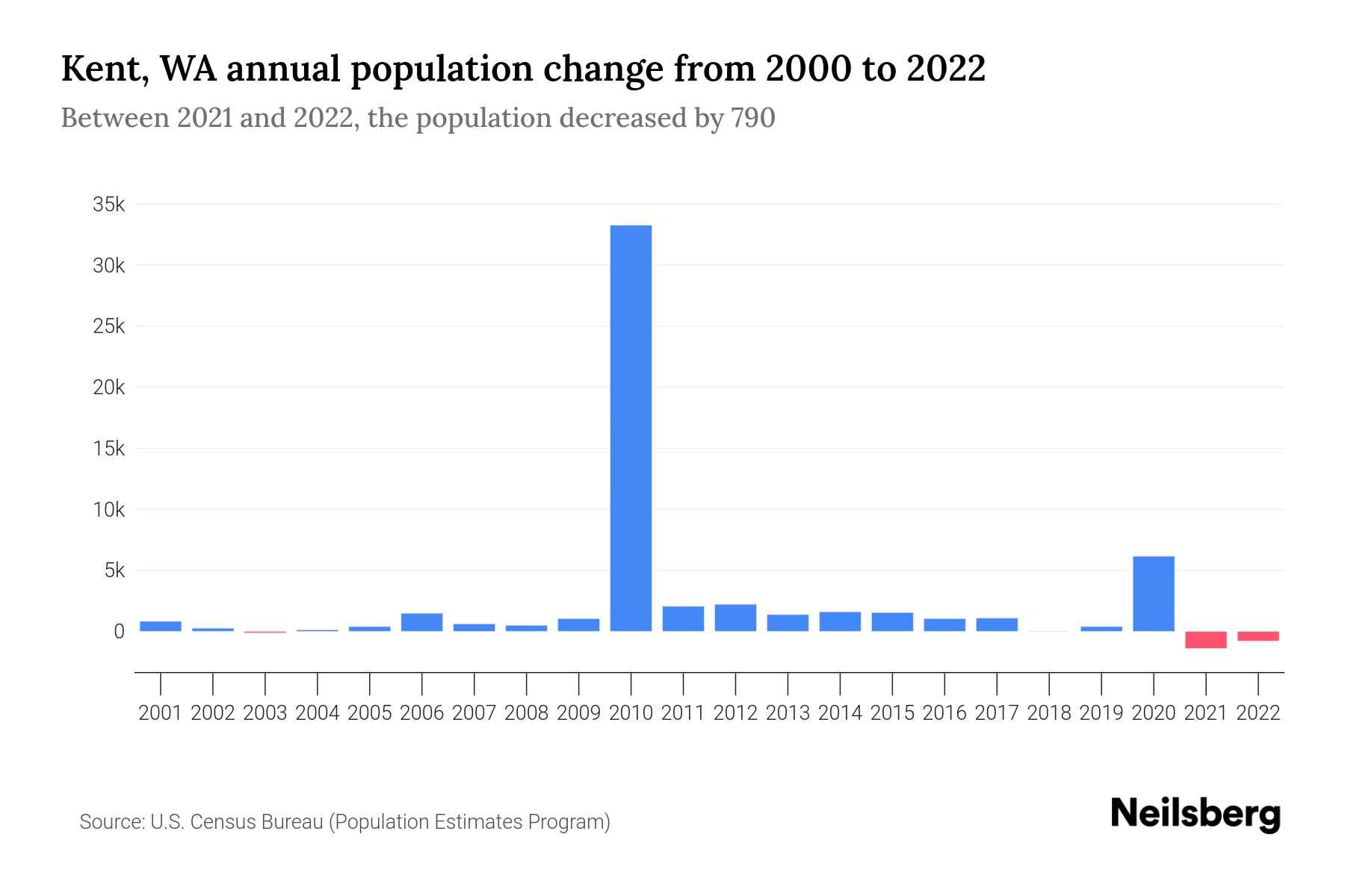 Kent, WA Population by Year - 2023 Statistics, Facts & Trends - Neilsberg