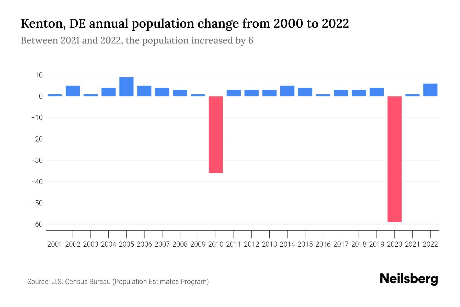 Kenton, DE Population by Year - 2023 Statistics, Facts & Trends - Neilsberg