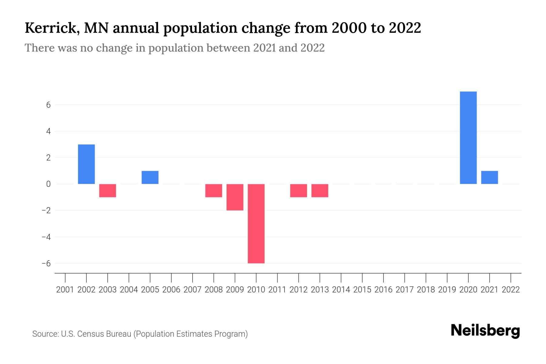 Kerrick, MN Population by Year - 2023 Statistics, Facts & Trends - Neilsberg