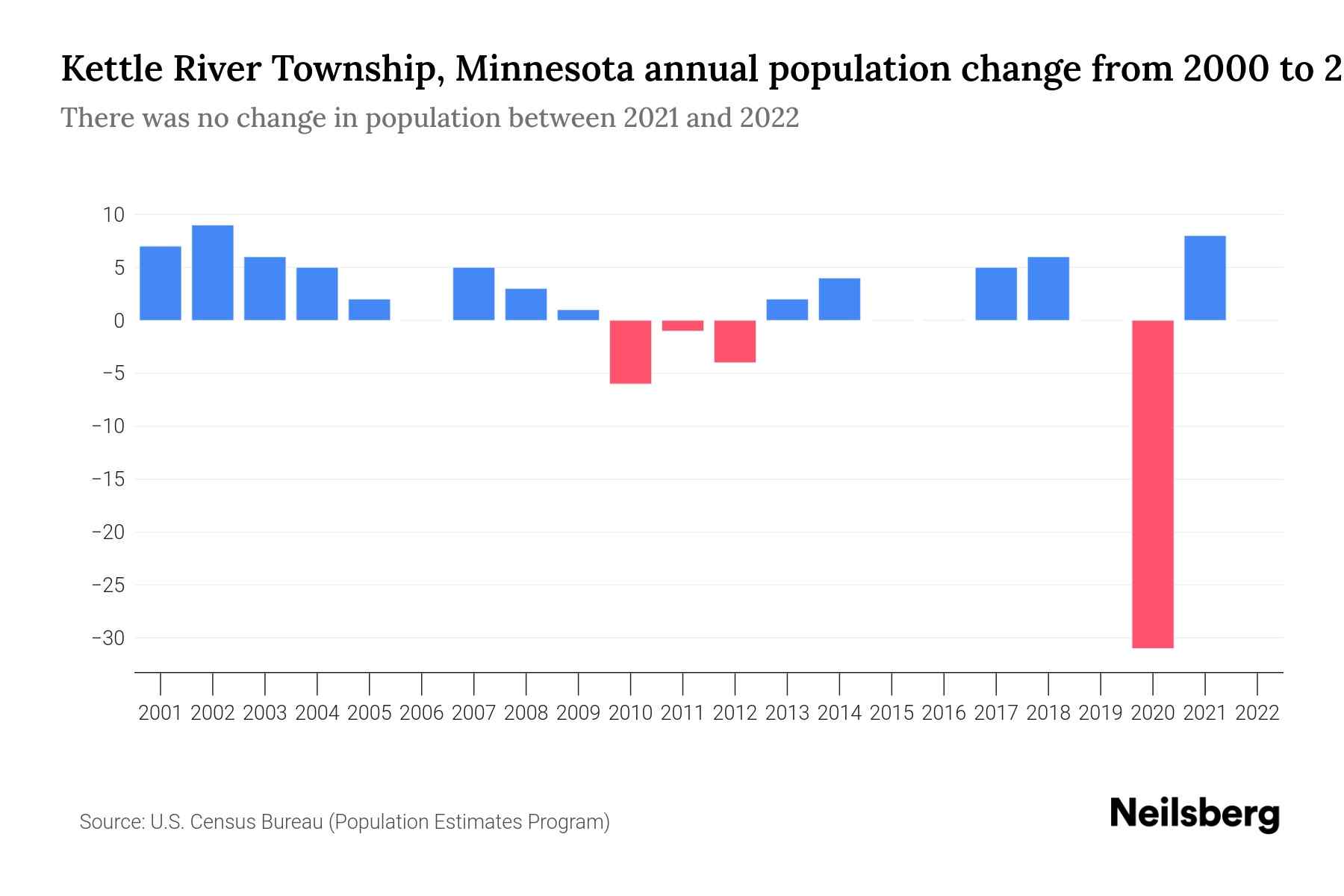 Kettle River Township, Minnesota Population by Year - 2023 Statistics ...