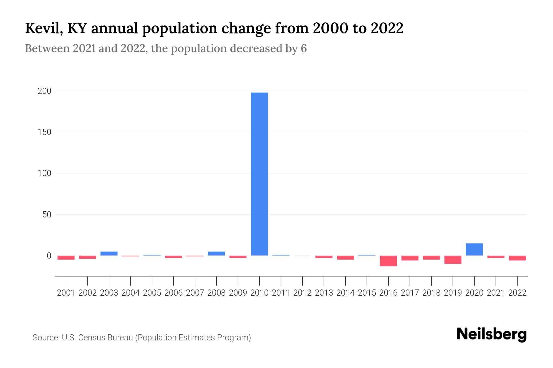 Kevil, KY Population by Year - 2023 Statistics, Facts & Trends - Neilsberg