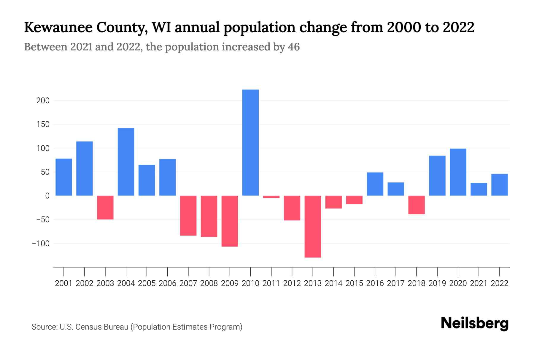Kewaunee County, WI Population by Year - 2023 Statistics, Facts ...