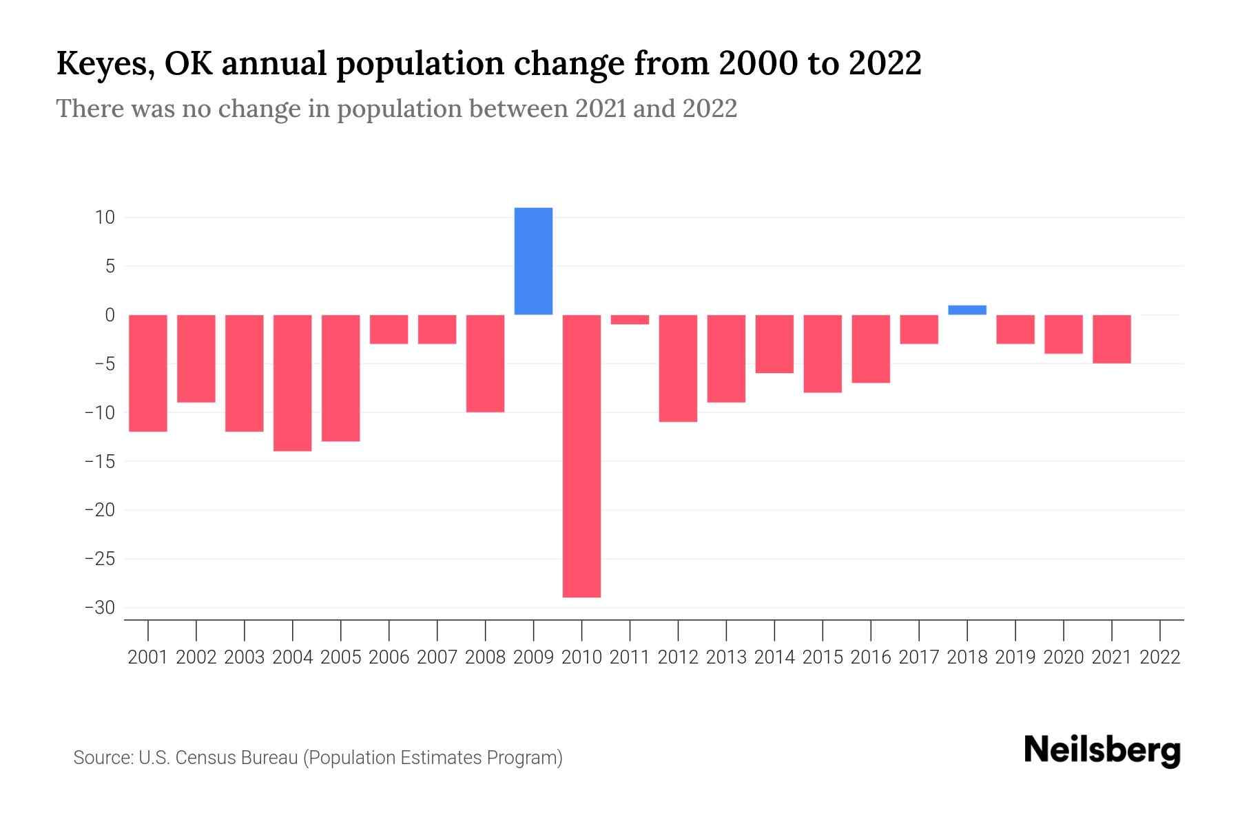 Keyes, OK Population by Year - 2023 Statistics, Facts & Trends - Neilsberg