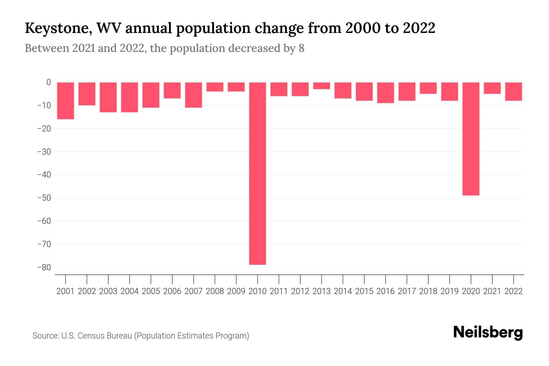 Keystone, WV Population by Year - 2023 Statistics, Facts & Trends ...