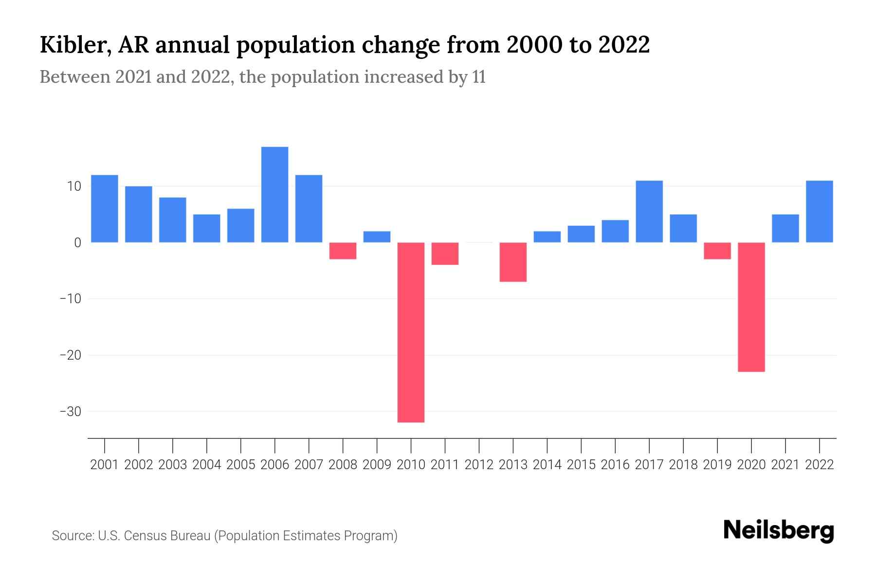 Kibler, AR Population by Year - 2023 Statistics, Facts & Trends - Neilsberg