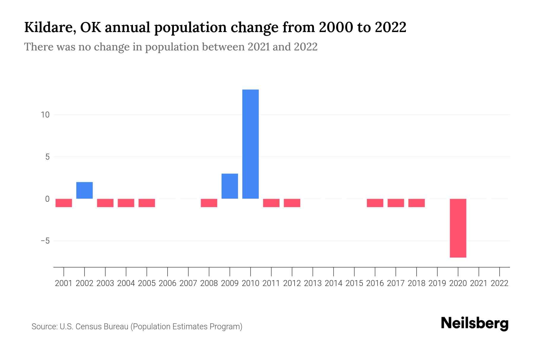 Kildare, OK Population by Year - 2023 Statistics, Facts & Trends ...