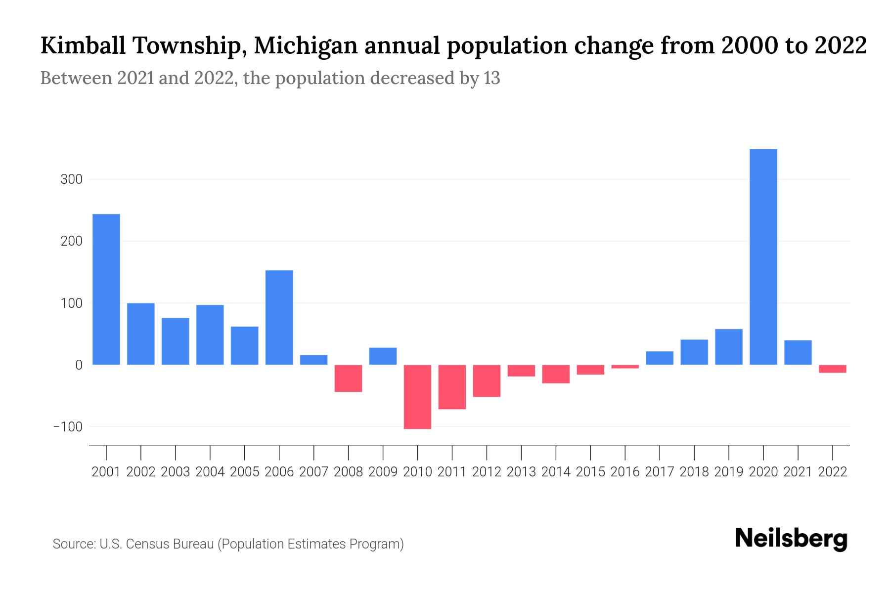 Kimball Township, Michigan Population by Year - 2023 Statistics, Facts ...