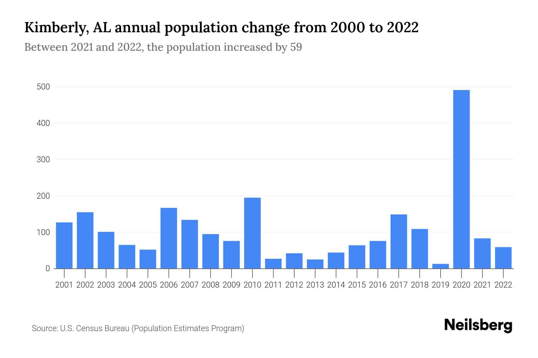 Kimberly, AL Population by Year - 2023 Statistics, Facts & Trends ...