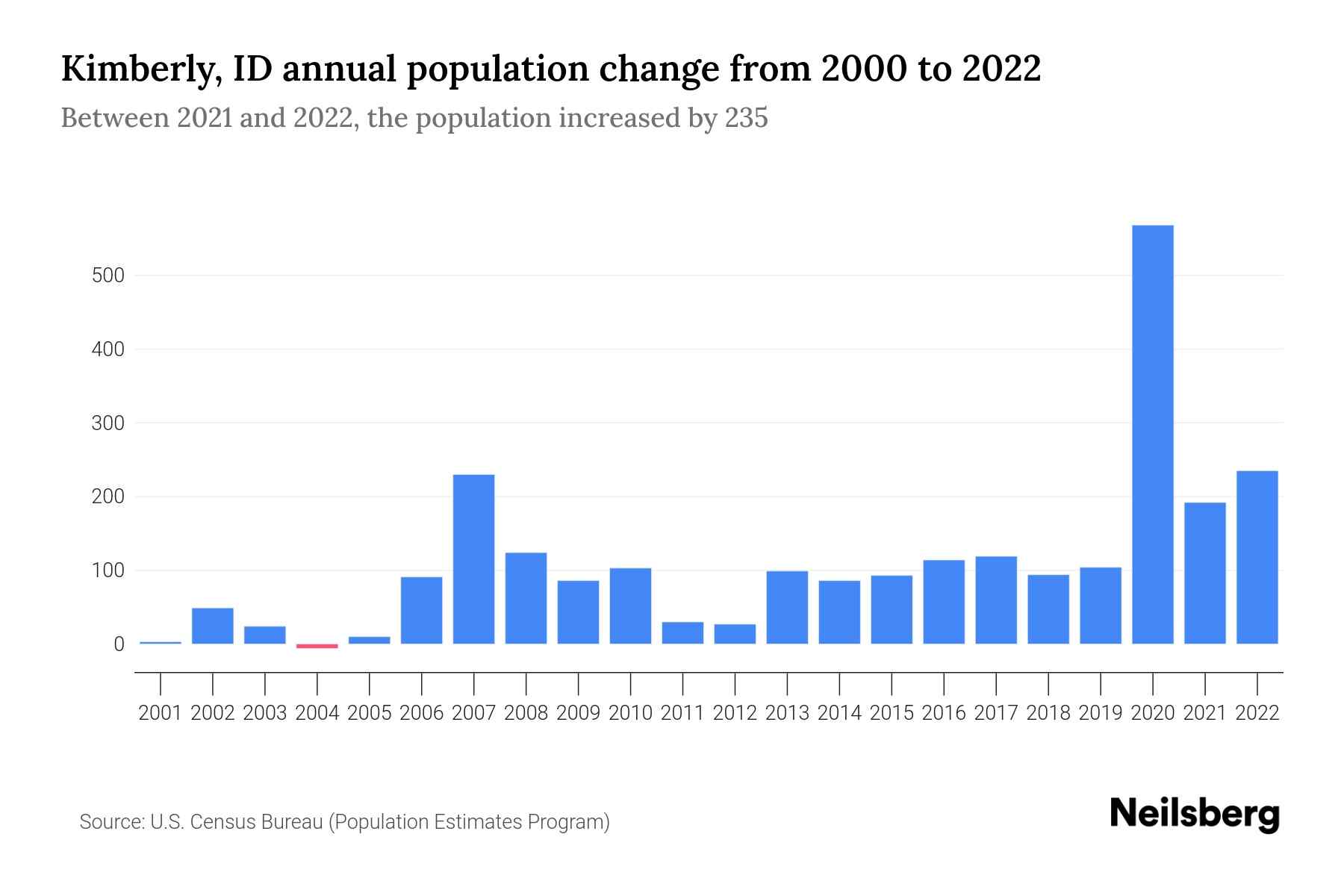 Kimberly, ID Population by Year - 2023 Statistics, Facts & Trends ...