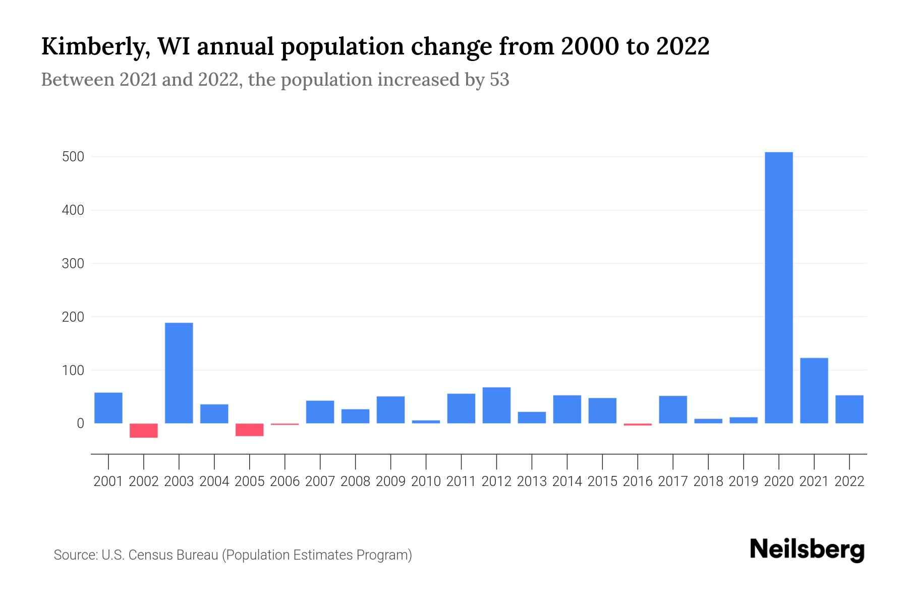 Kimberly, WI Population by Year - 2023 Statistics, Facts & Trends ...