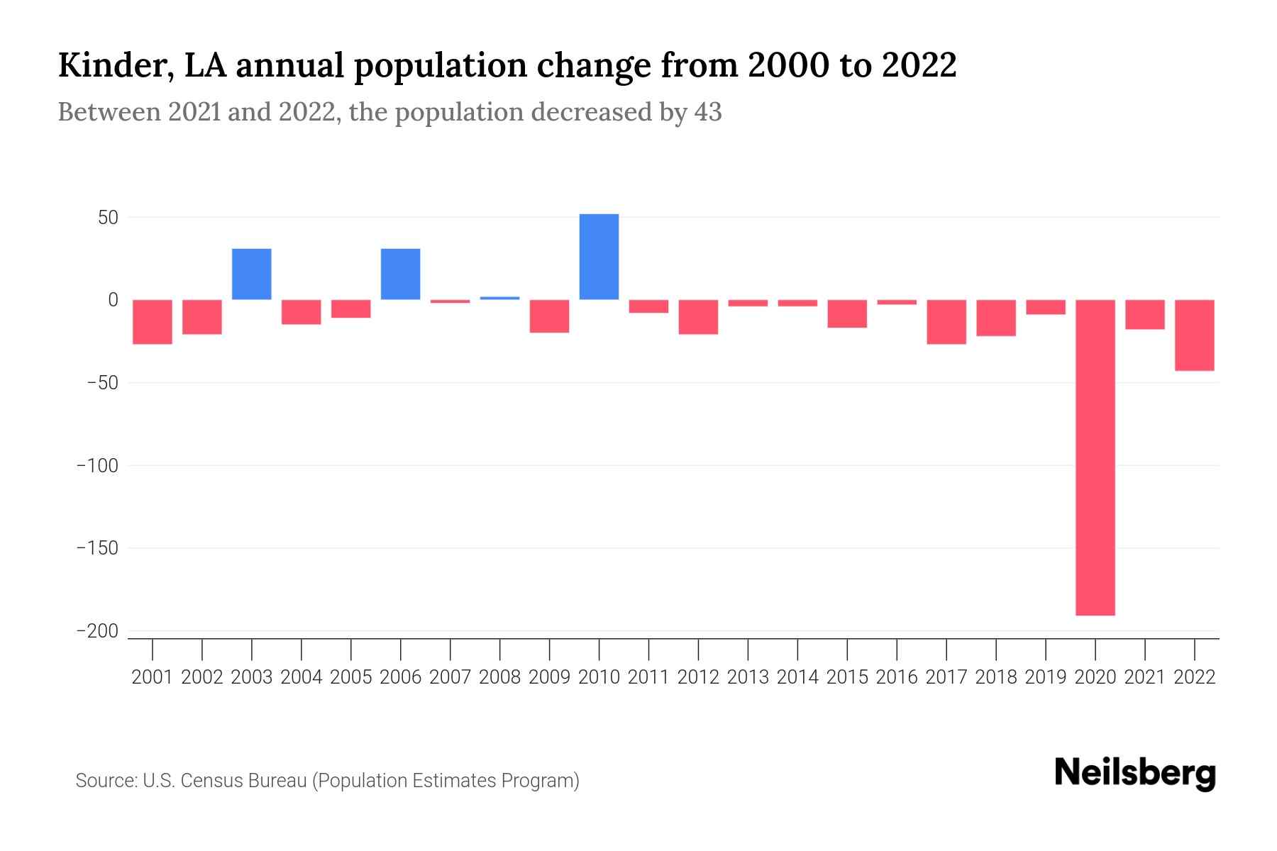 Kinder, LA Population by Year - 2023 Statistics, Facts & Trends - Neilsberg