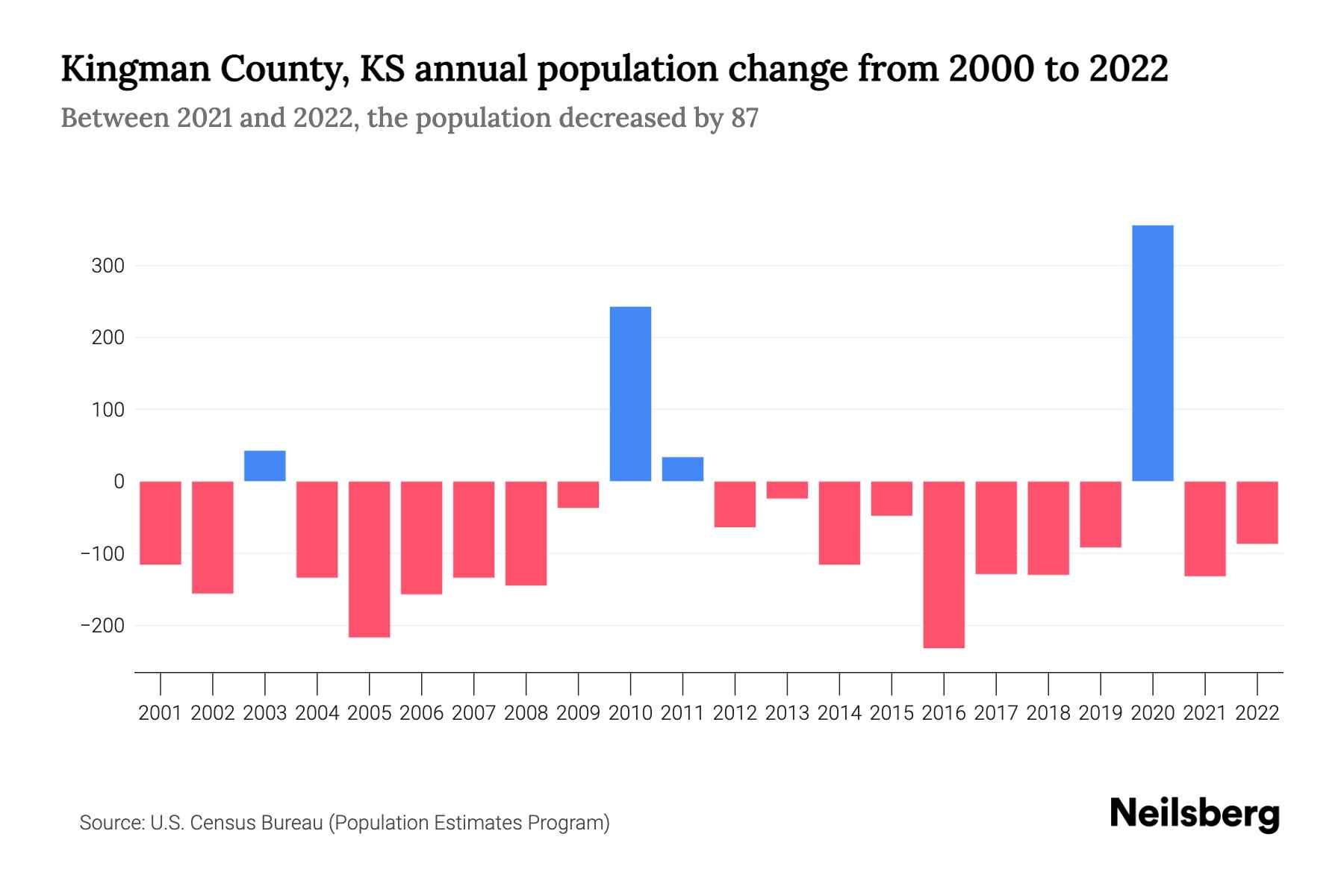 Kingman County, KS Population by Year - 2023 Statistics, Facts & Trends ...