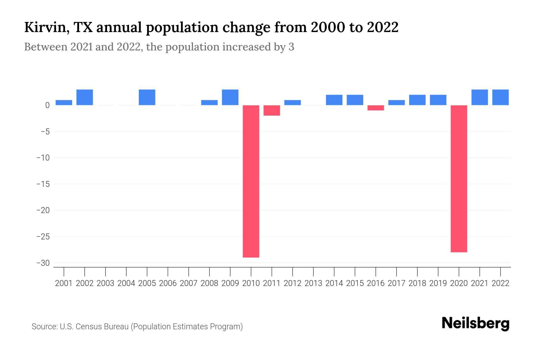 Kirvin, TX Population by Year - 2023 Statistics, Facts & Trends - Neilsberg