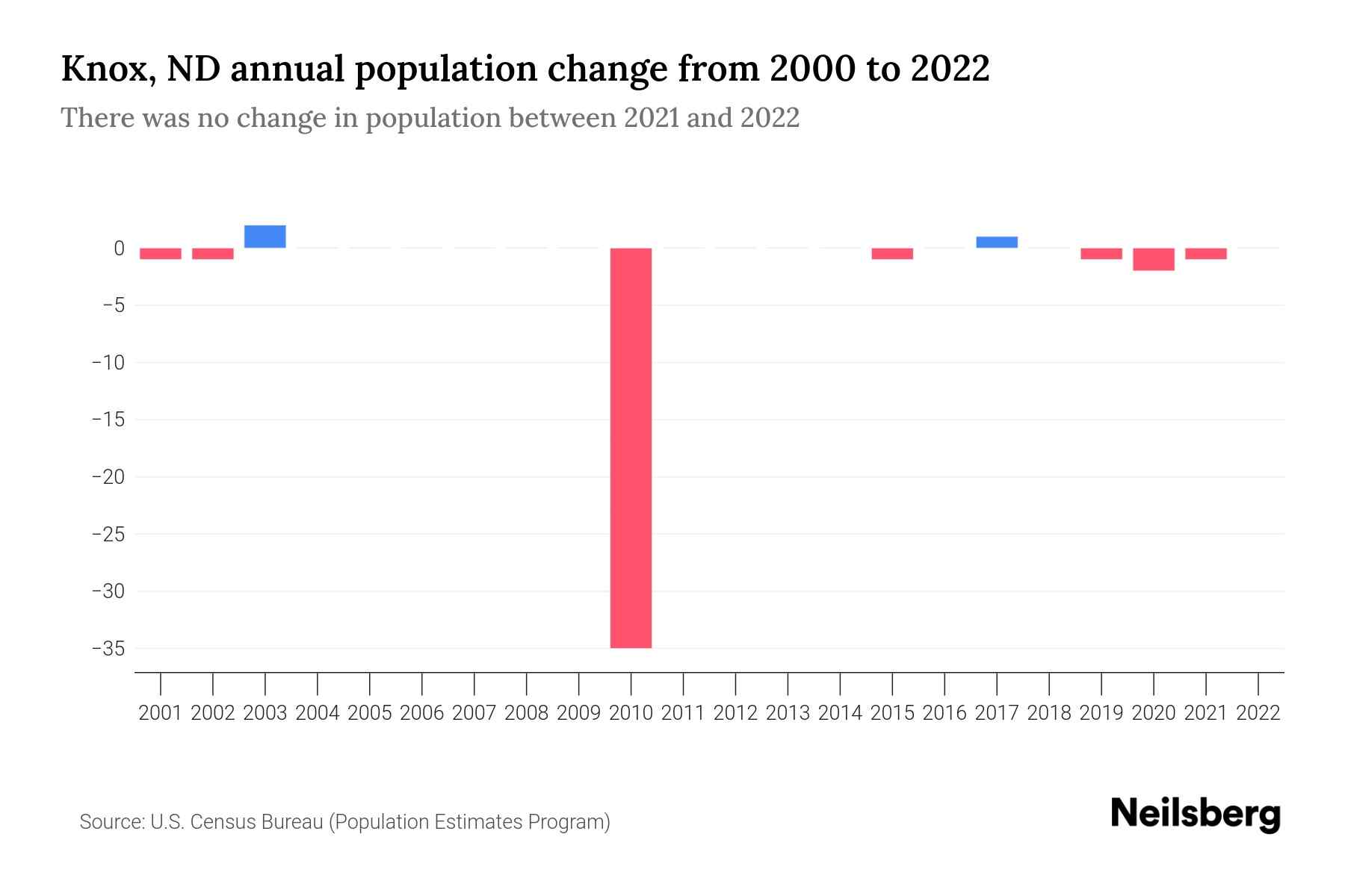Knox, ND Population by Year - 2023 Statistics, Facts & Trends - Neilsberg