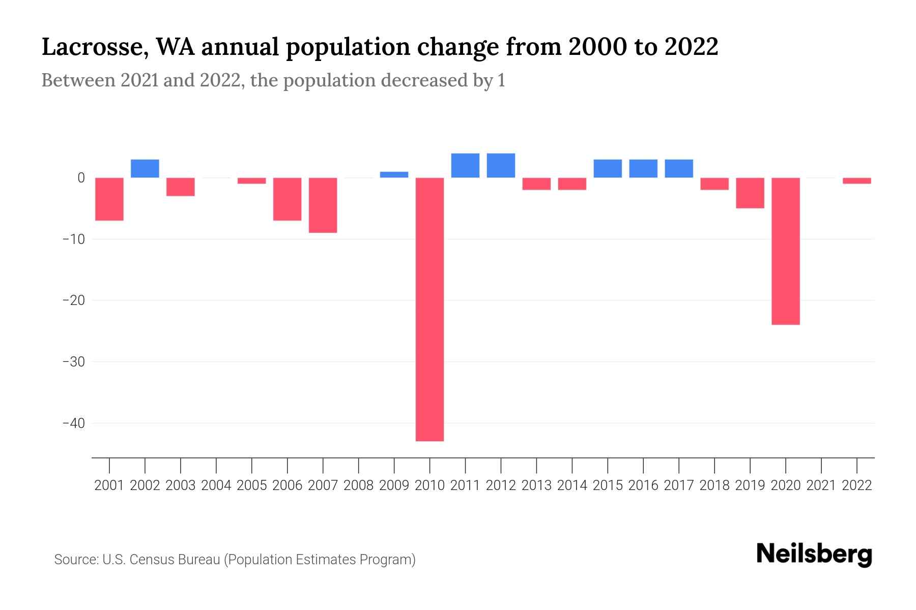 Lacrosse, WA Population by Year - 2023 Statistics, Facts & Trends ...