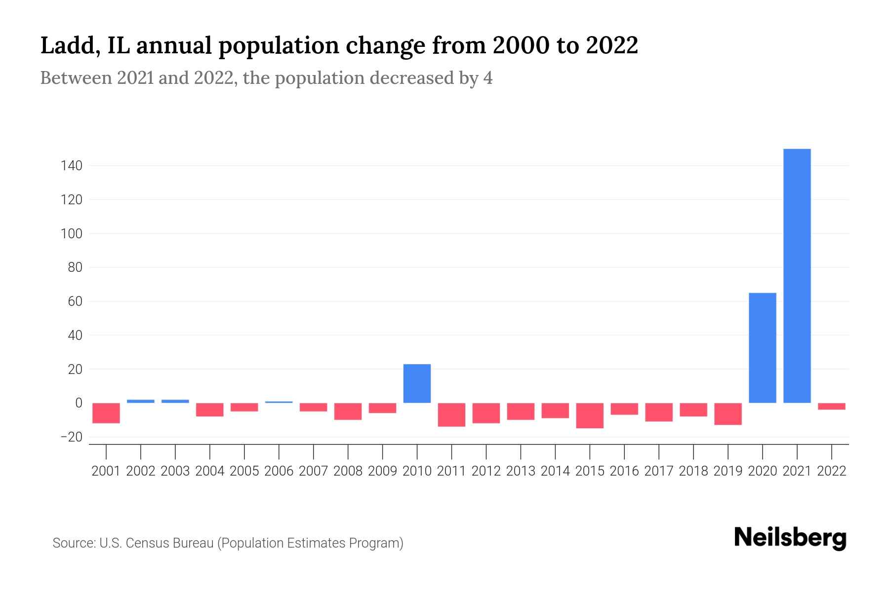 Ladd, IL Population by Year - 2023 Statistics, Facts & Trends - Neilsberg