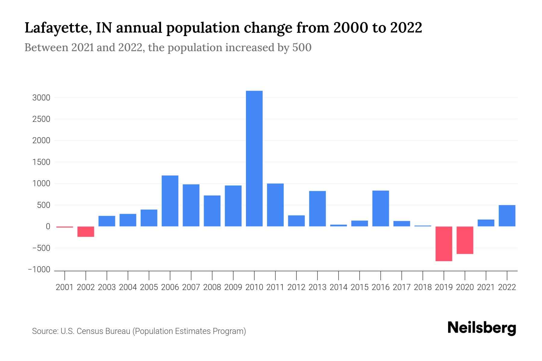 Lafayette, IN Population by Year - 2023 Statistics, Facts & Trends ...