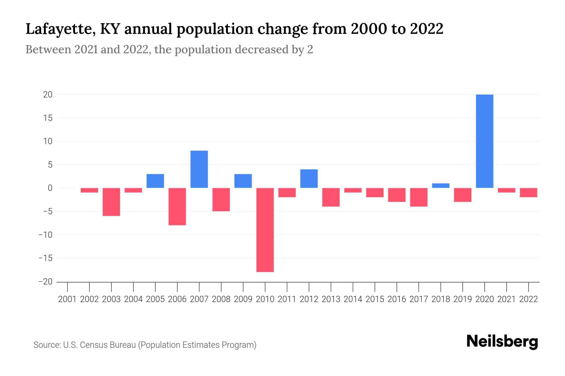 Lafayette, KY Population by Year - 2023 Statistics, Facts & Trends ...