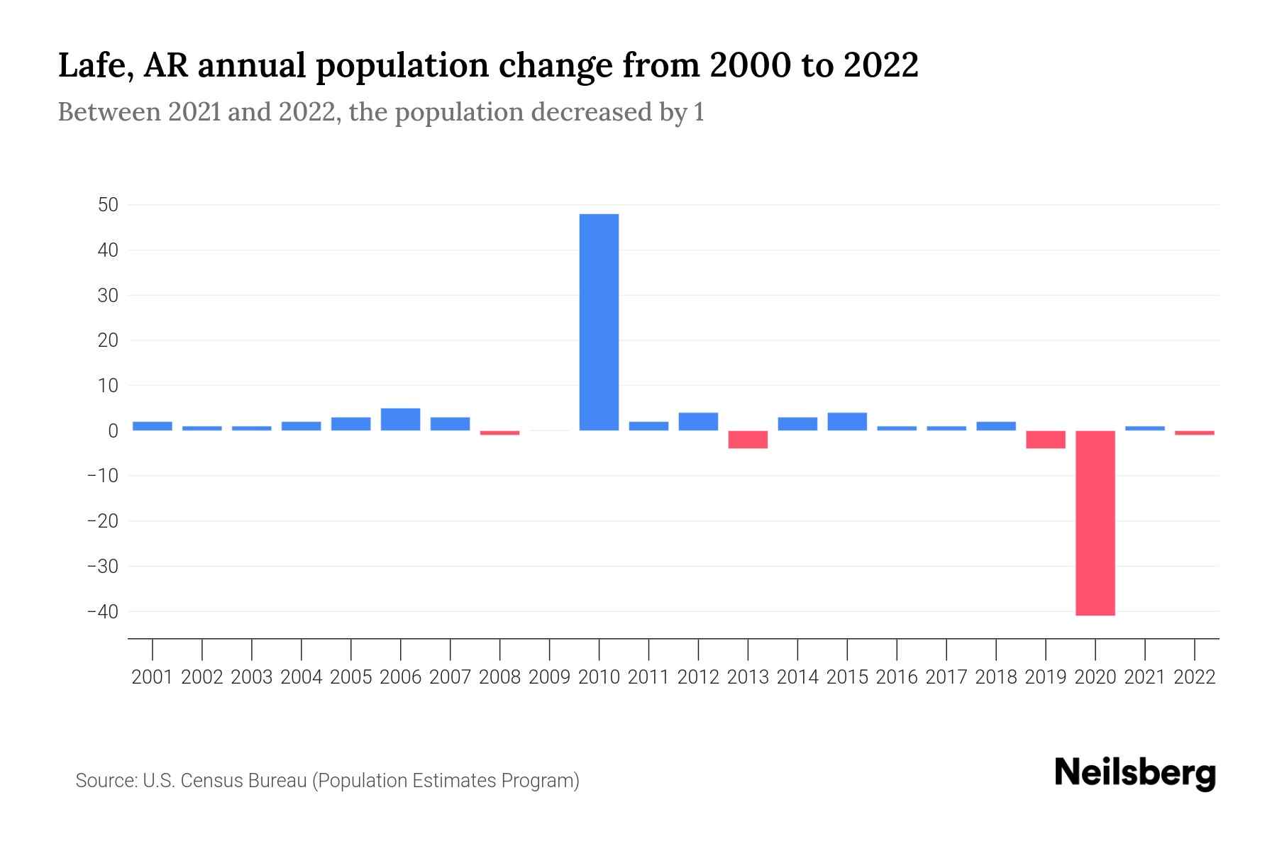 Lafe, AR Population by Year - 2023 Statistics, Facts & Trends - Neilsberg