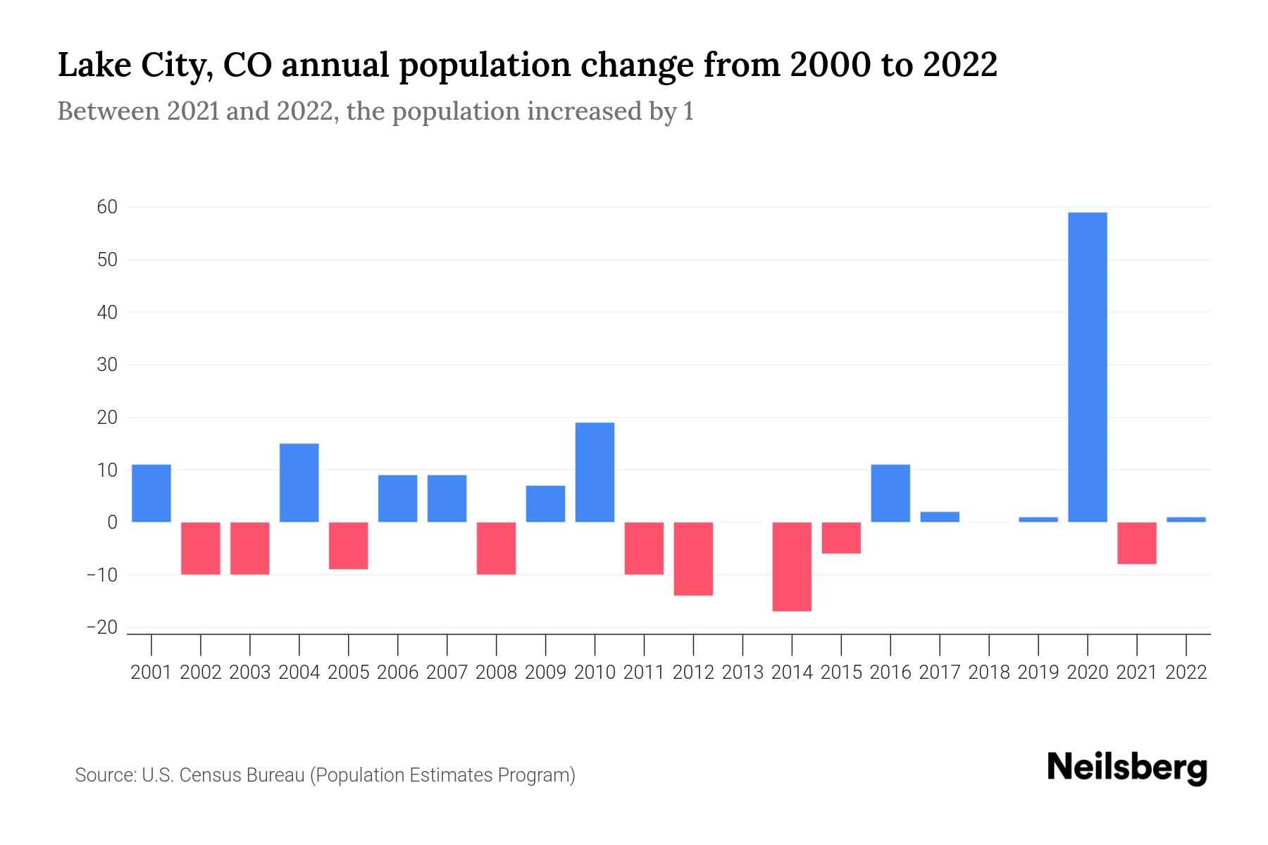 Lake City, CO Population by Year - 2023 Statistics, Facts & Trends - Neilsberg