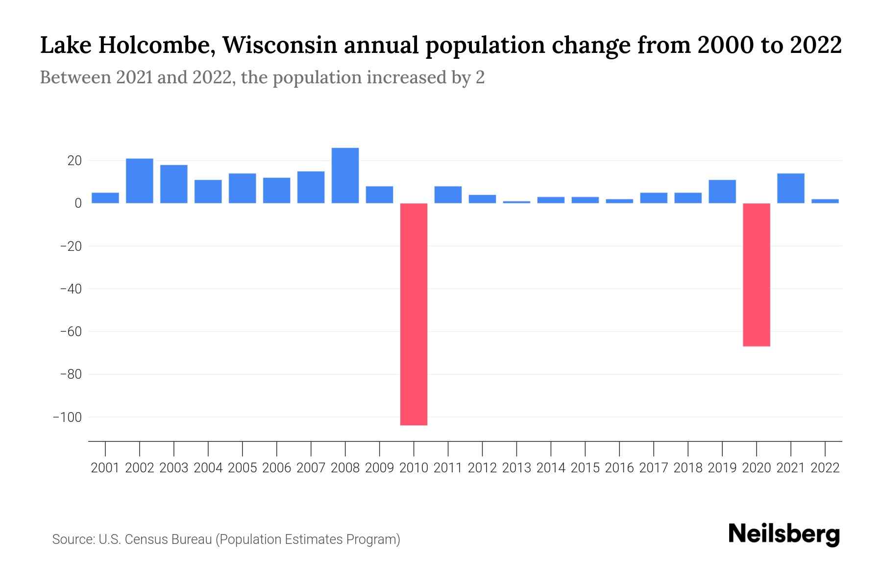 Lake Holcombe, Wisconsin Population by Year - 2023 Statistics, Facts ...