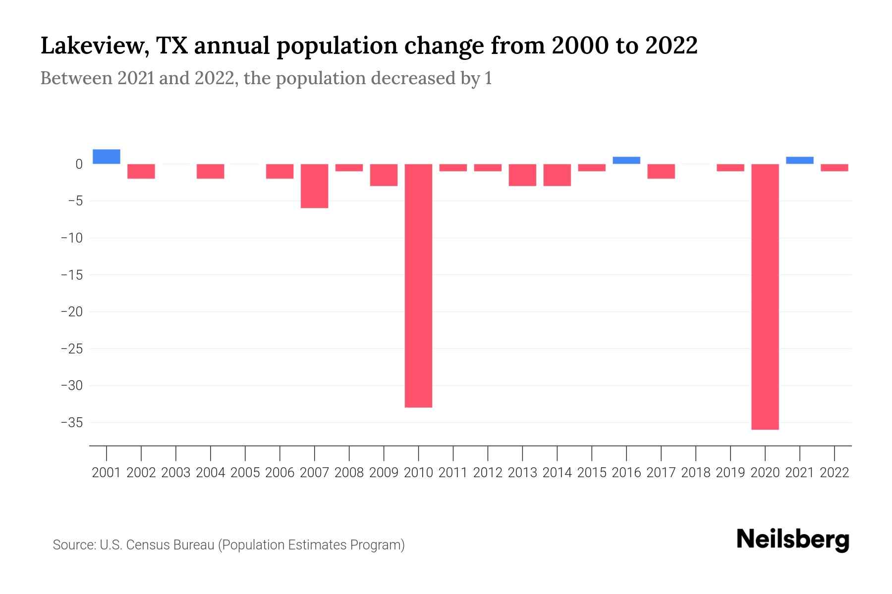Lakeview, TX Population by Year - 2023 Statistics, Facts & Trends ...