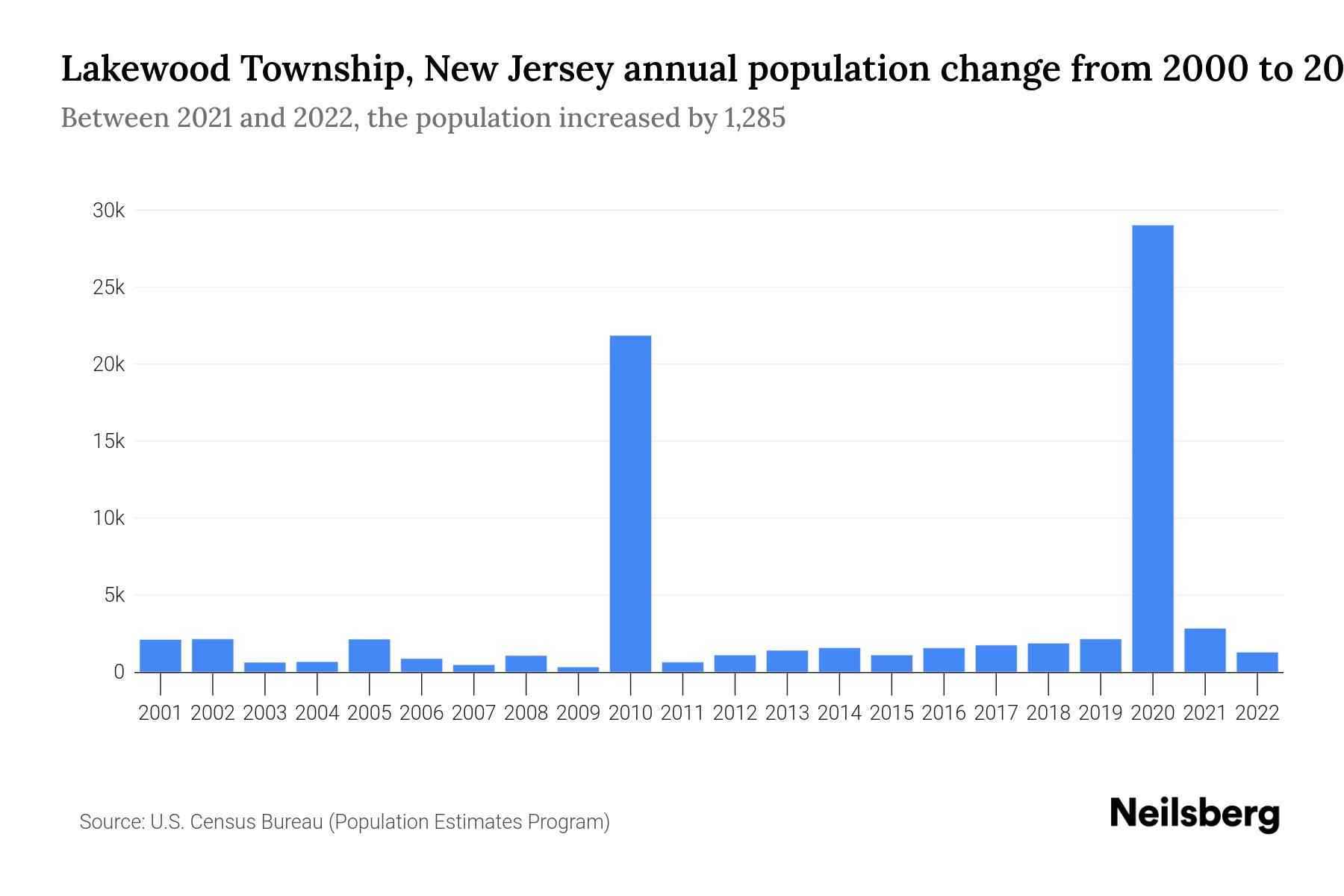 Lakewood Township, New Jersey Population by Year - 2023 Statistics ...