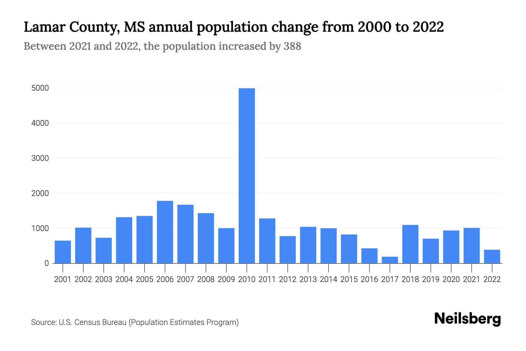 Lamar County, MS Population by Year - 2023 Statistics, Facts & Trends ...