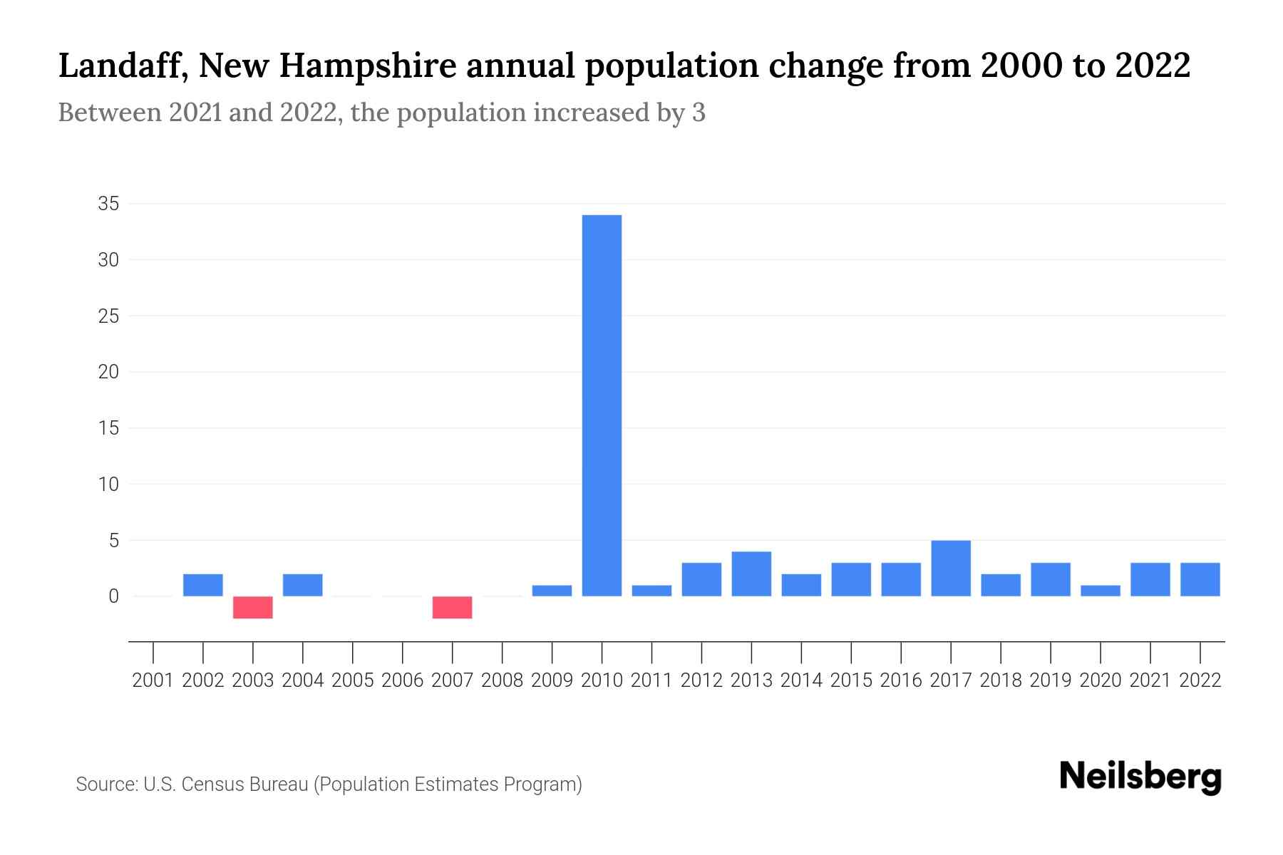 Landaff, New Hampshire Population by Year - 2023 Statistics, Facts ...