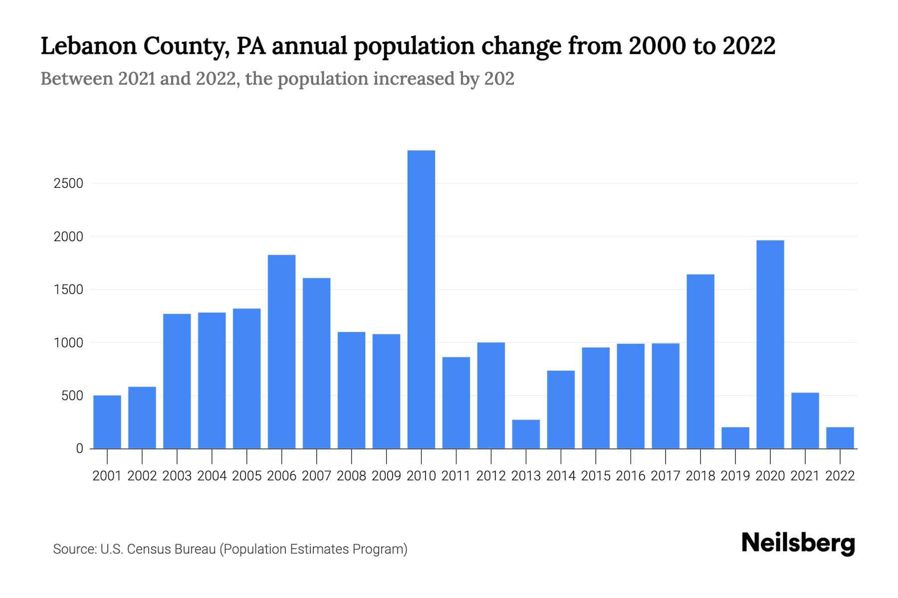 Lebanon County, PA Population by Year - 2023 Statistics, Facts & Trends ...