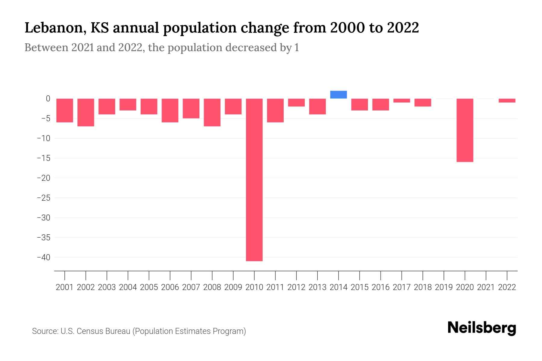Lebanon, KS Population by Year - 2023 Statistics, Facts & Trends ...
