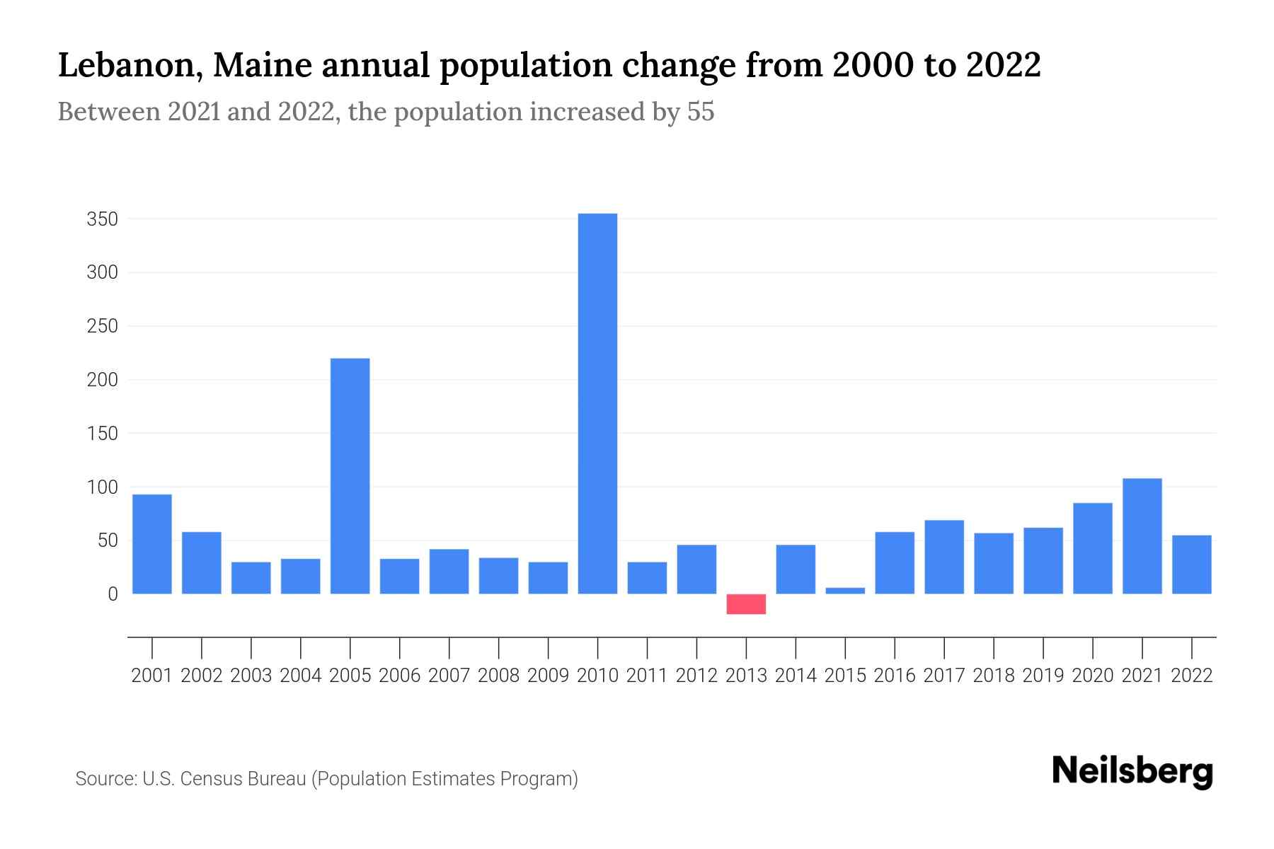 Lebanon, Maine Population by Year - 2023 Statistics, Facts & Trends ...