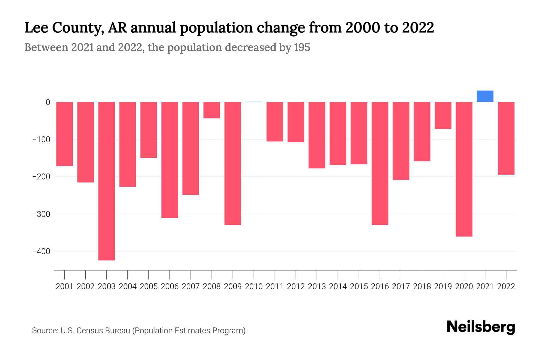 Lee County, AR Population by Year - 2023 Statistics, Facts & Trends ...