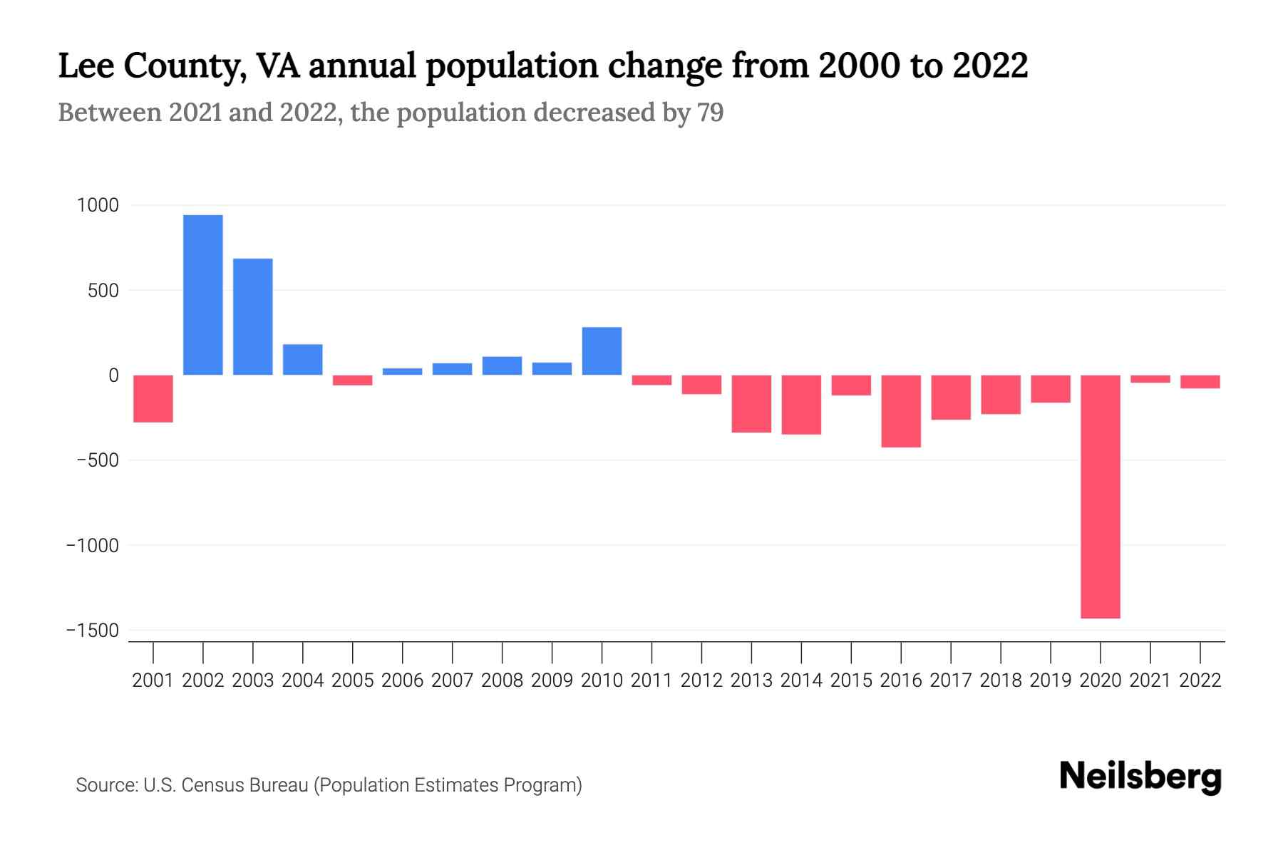 Lee County, VA Population by Year - 2023 Statistics, Facts & Trends ...