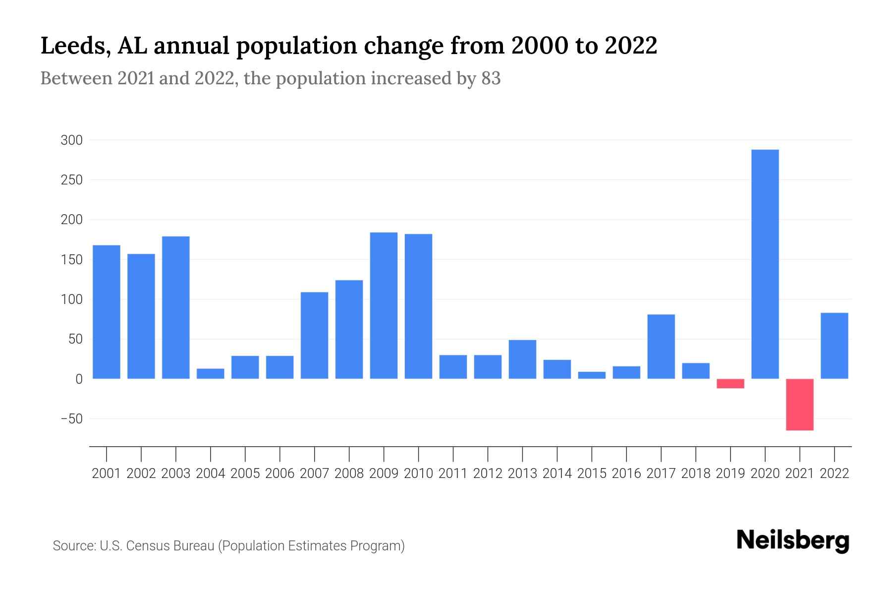 Leeds, AL Population by Year - 2023 Statistics, Facts & Trends - Neilsberg