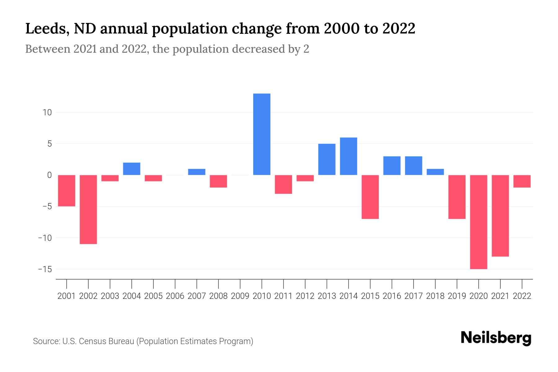 Leeds, ND Population by Year - 2023 Statistics, Facts & Trends - Neilsberg