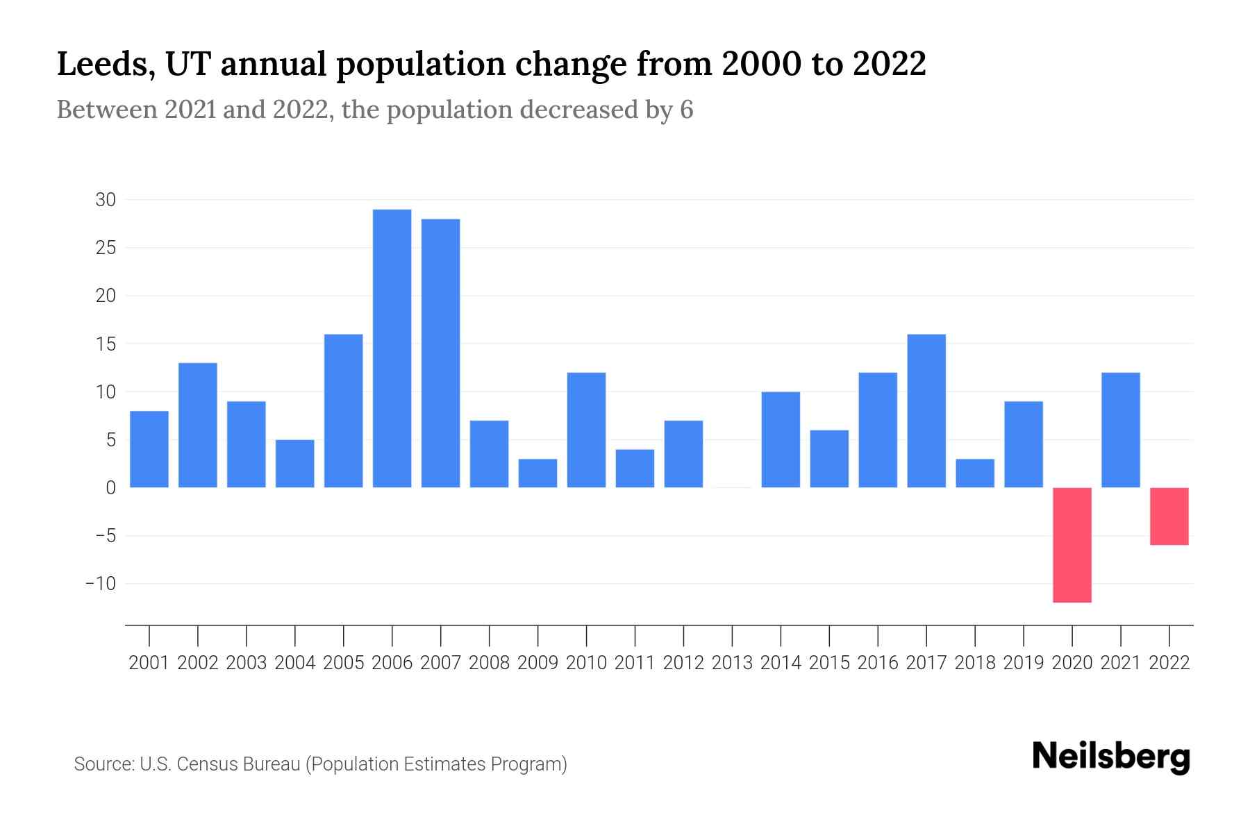 Leeds, UT Population by Year - 2023 Statistics, Facts & Trends - Neilsberg