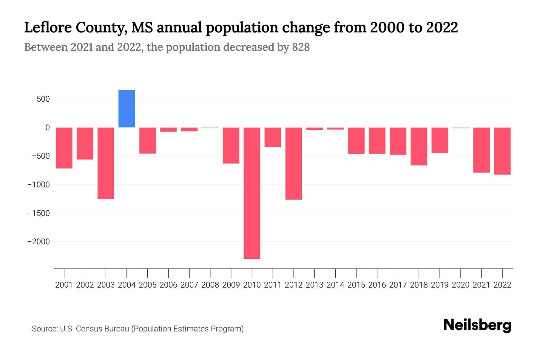 Leflore County, MS Population by Year - 2023 Statistics, Facts & Trends ...