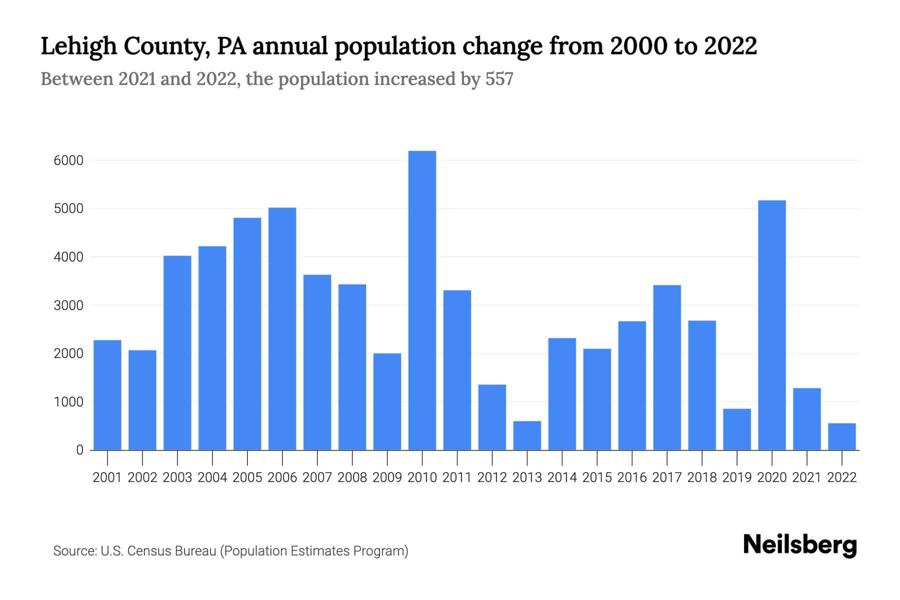 Lehigh County, PA Population by Year - 2023 Statistics, Facts & Trends ...