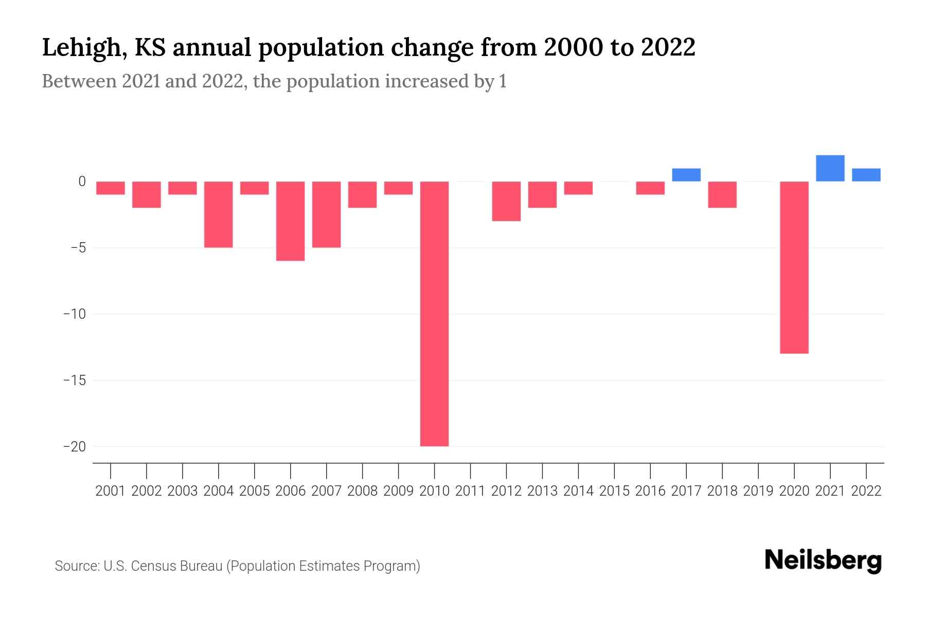 Lehigh, KS Population by Year - 2023 Statistics, Facts & Trends - Neilsberg