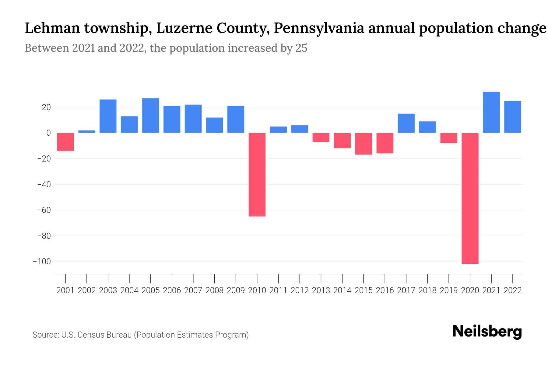 Lehman township, Luzerne County, Pennsylvania Population by Year - 2023 ...