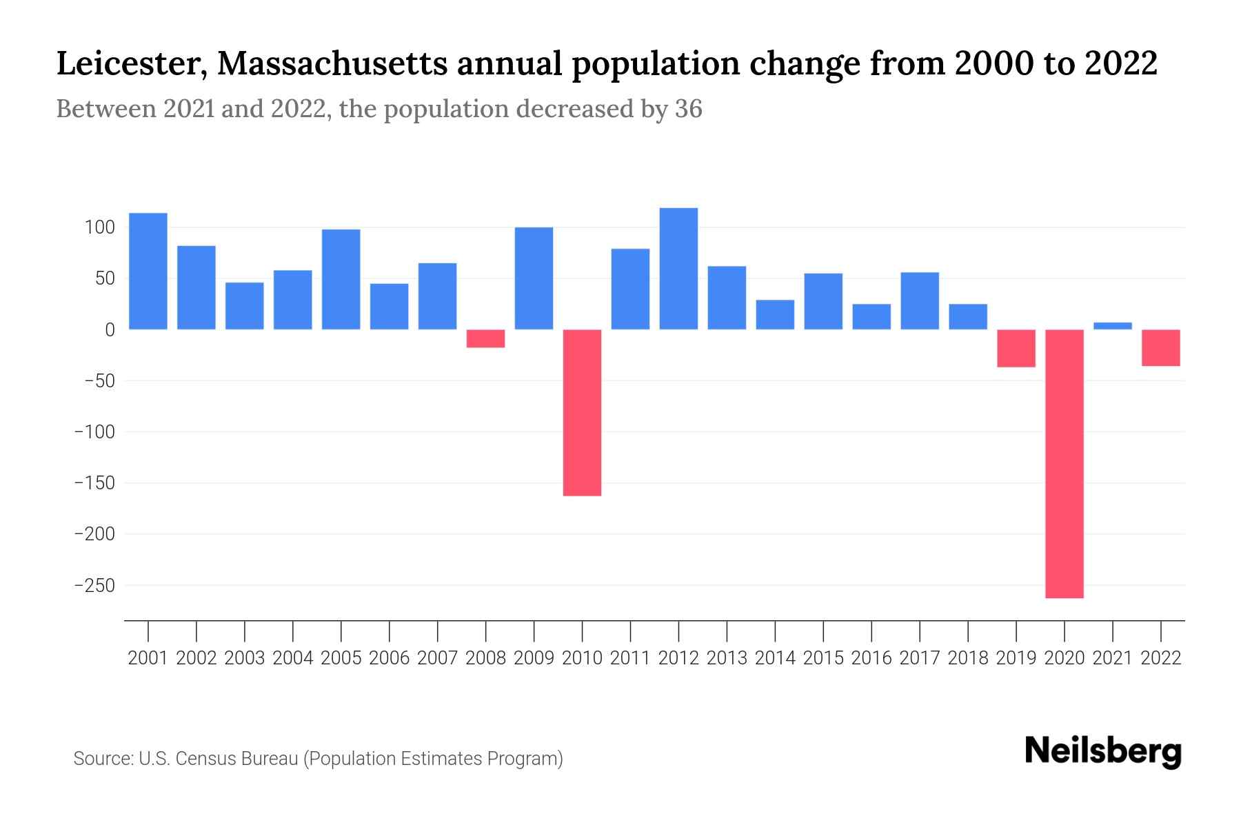 Leicester, Massachusetts Population by Year - 2023 Statistics, Facts ...