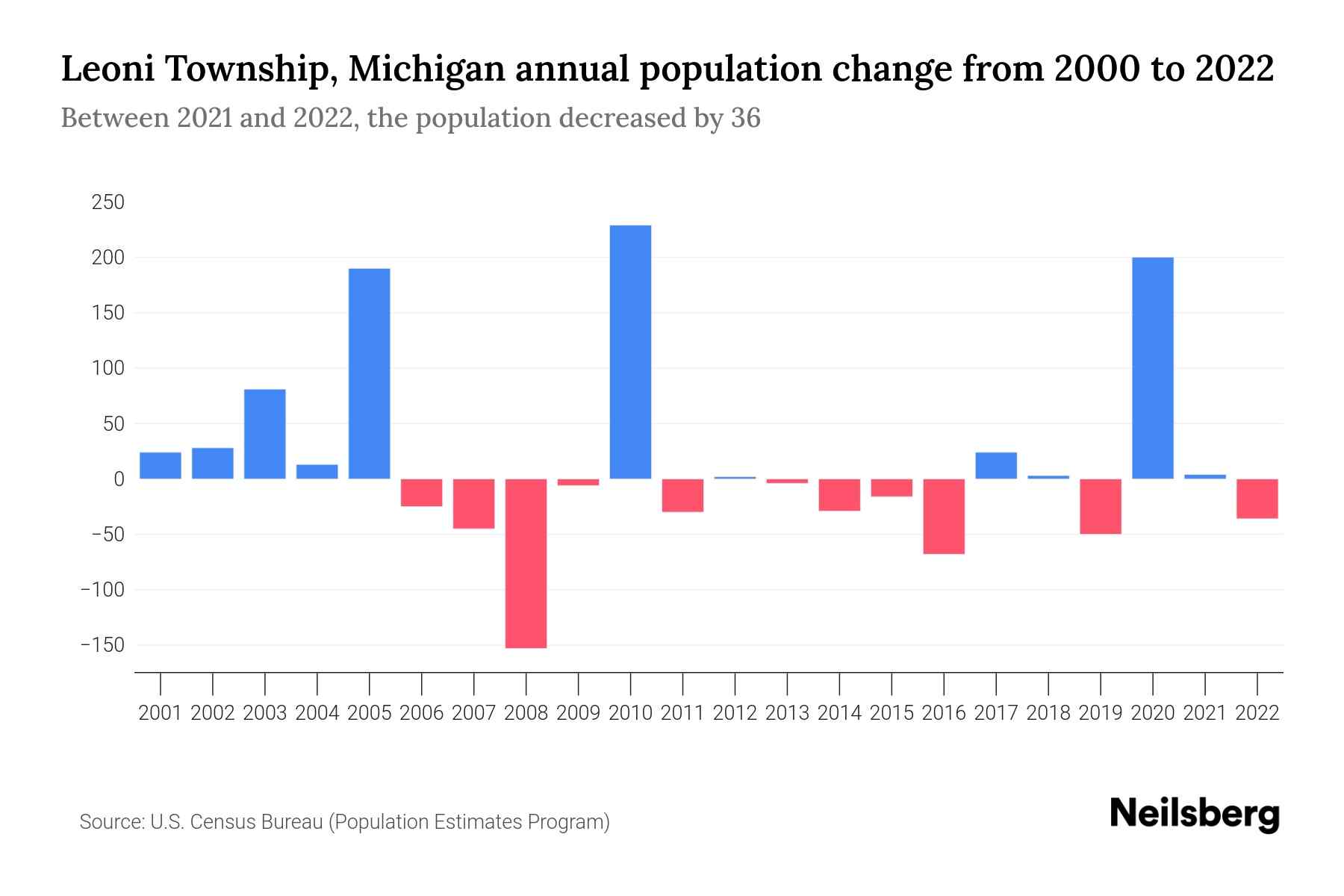 Leoni Township, Michigan Population by Year - 2023 Statistics, Facts ...